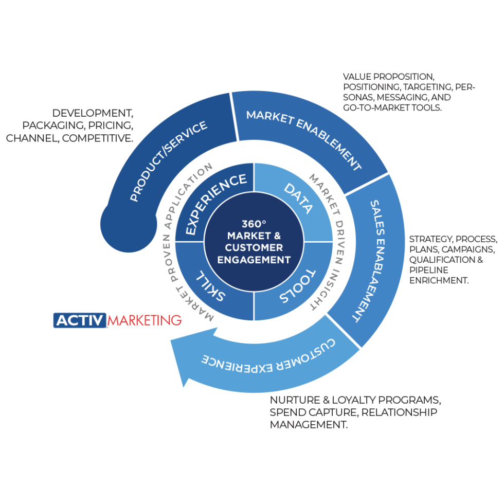 Marketing Operations - Self Assessment - Afterburner.Group